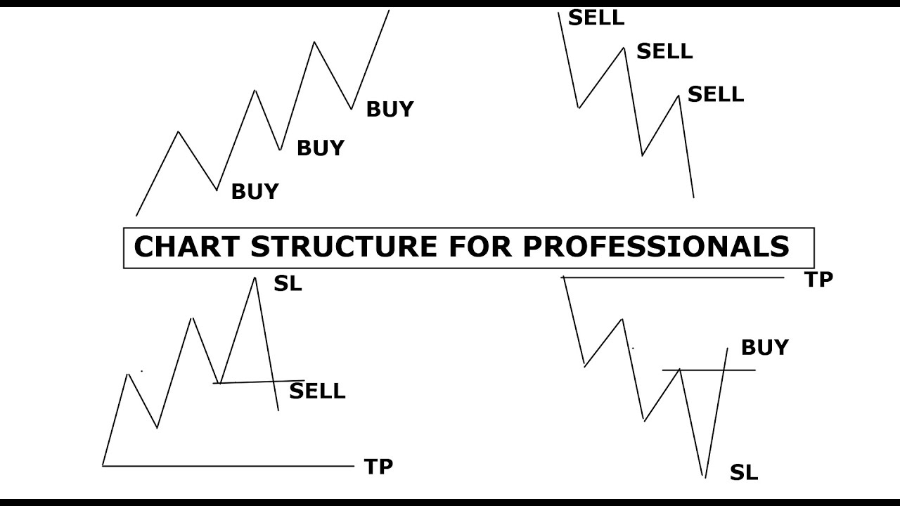 HOW TO TRADE CHART STRUCTURES LIKE A PRO - YouTube