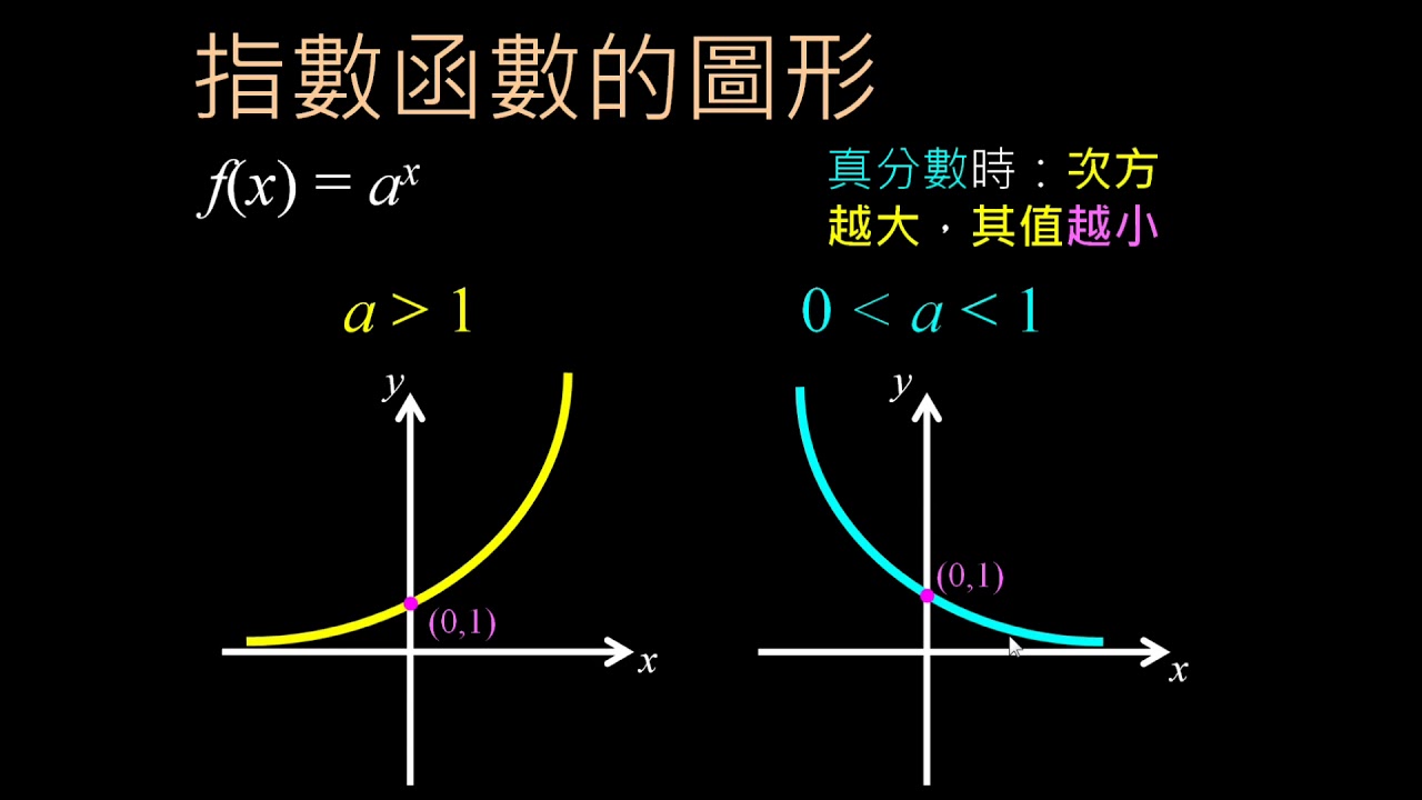 指數函數的圖形及其特性 Youtube