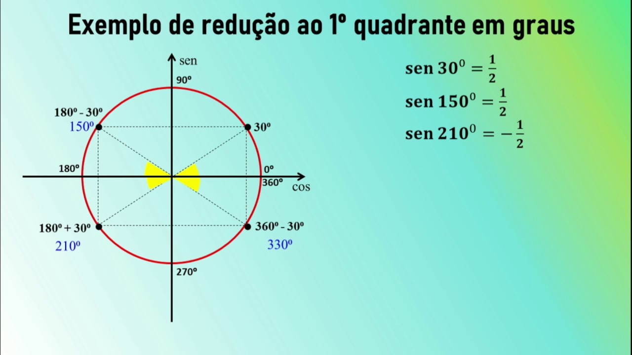 Ciclo trigonométrico, redução ao primeiro quadrante - YouTube
