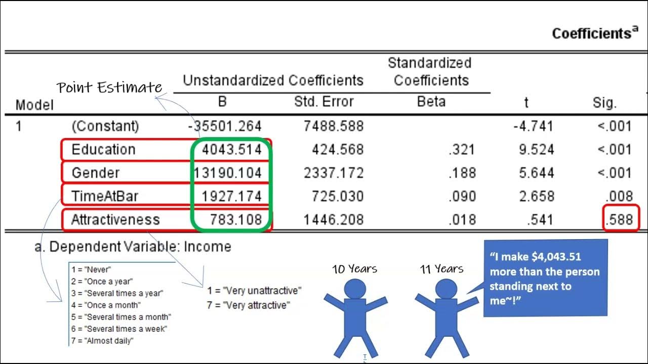 Interpreting Regression Output In Spss Focus On Coefficients Youtube