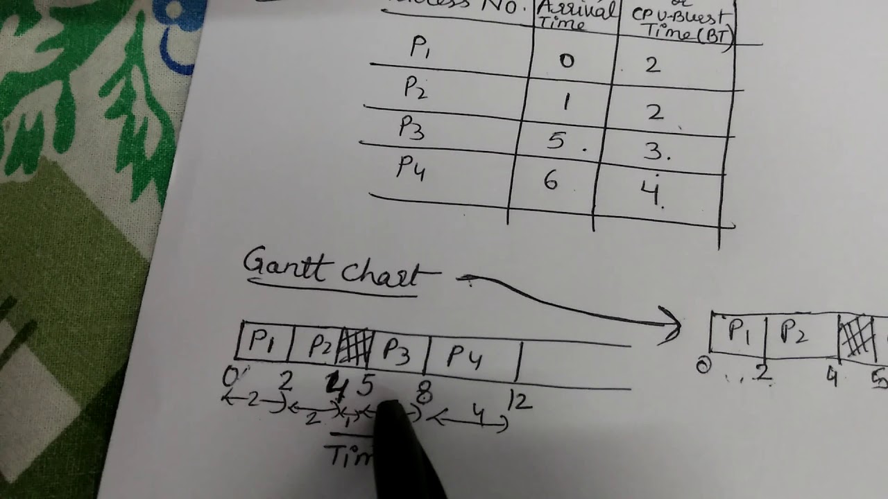 FCFS SCHEDULING - YouTube