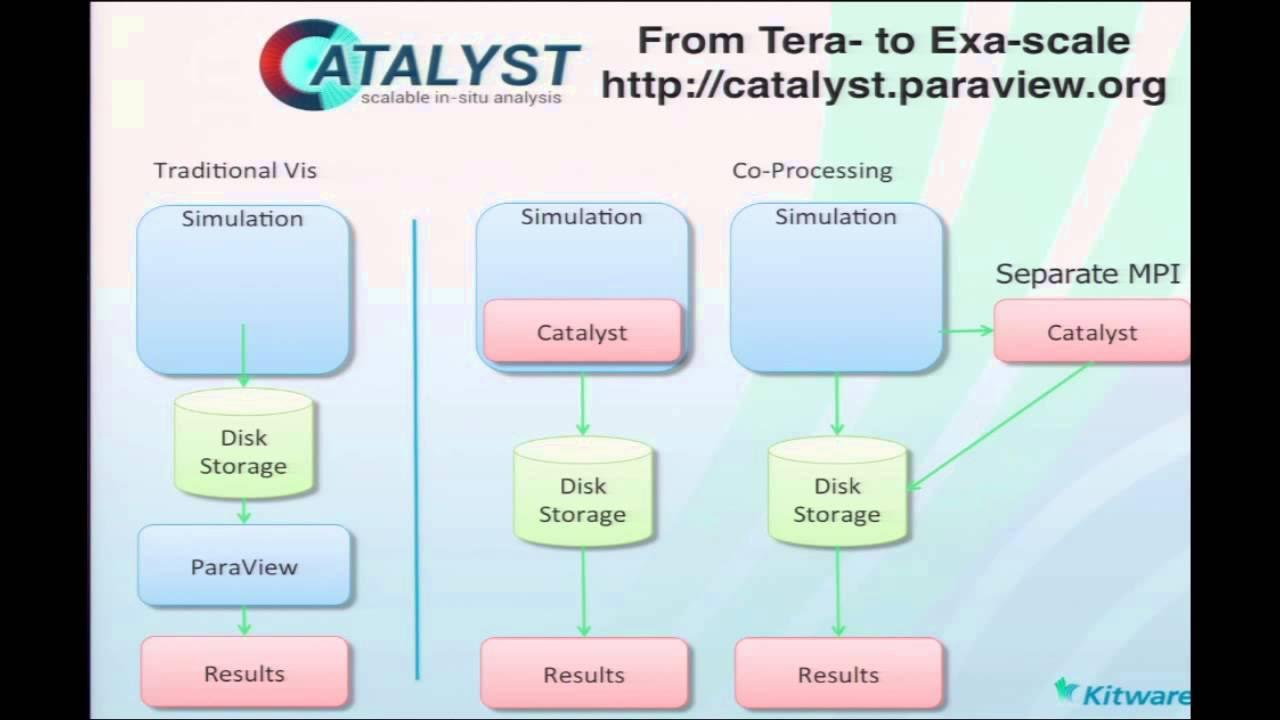 Scientific Visualization with ParaView | David DeMarle, Kitware, Inc ...