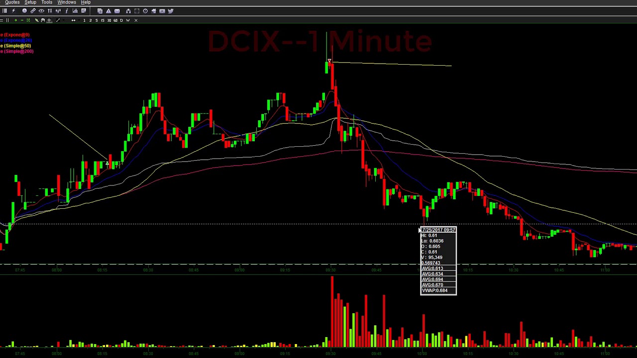 Long Side Pre Market Trade of DCIX in PreMarket with indicators. - YouTube