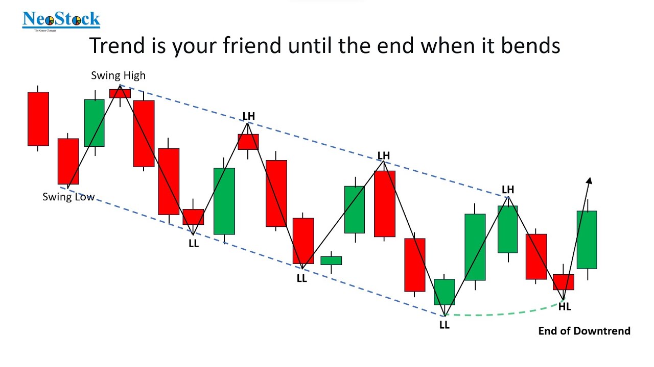 Lesson_8.1_e1 Trend is your friend until the end when it bends - YouTube