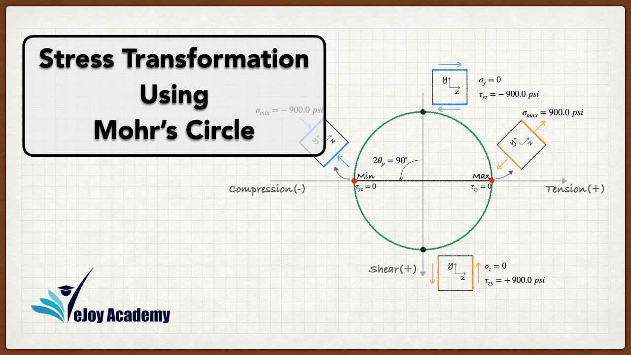 Mohr's Circle Stress Transformation - Strength of Materials - YouTube