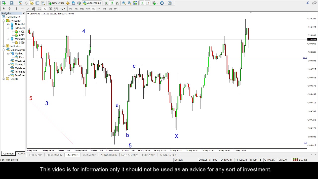 Weekly Analysis 20/05/2019 - YouTube