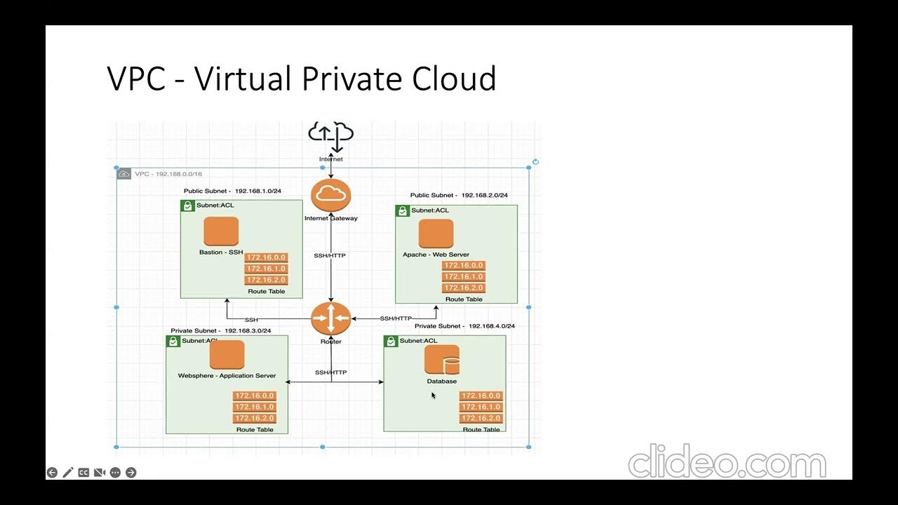 AWS VPC and IAM Basics - YouTube