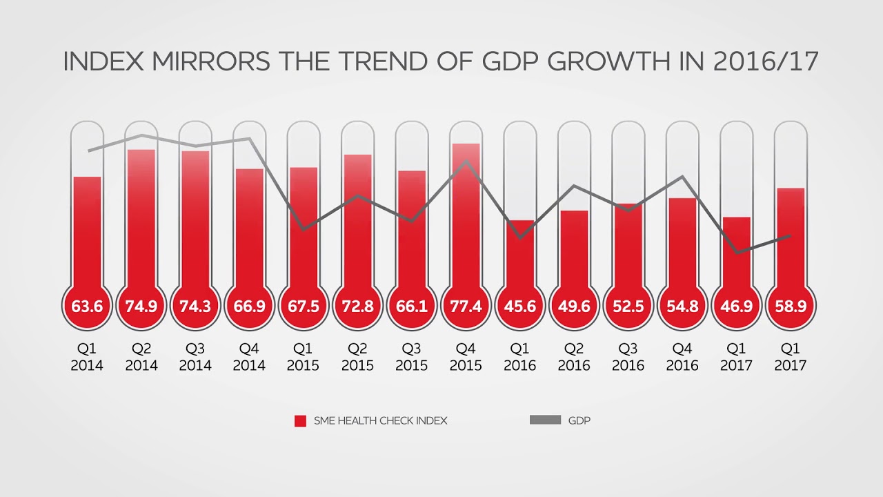 Quarterly health check shows SMEs are at 18 month high - YouTube