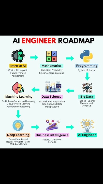 AI Engineer Roadmap #trending #ai #aiengineering #roadmap - YouTube