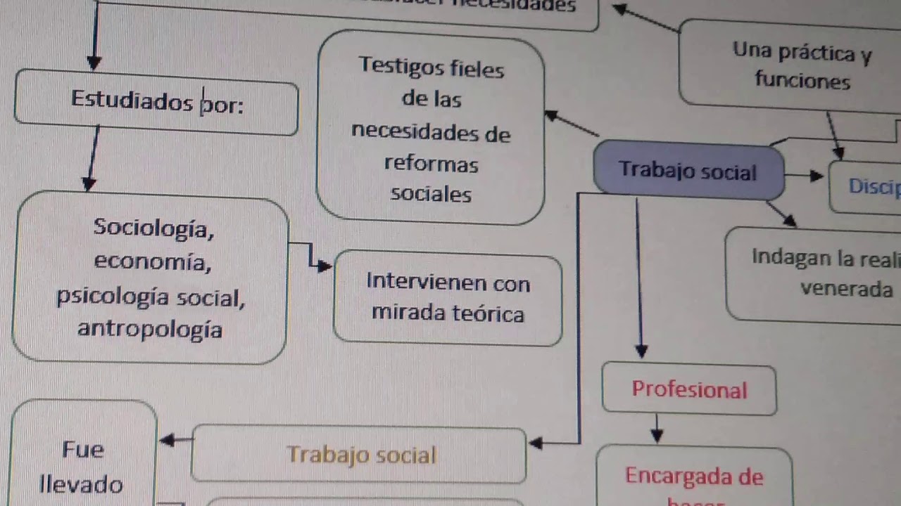 Mapa Conceptual De Trabajo Social Youtube Porn Sex Picture Sexiz Pix