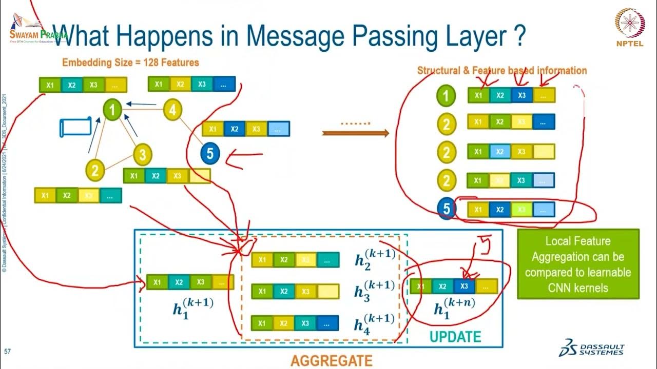 Geometric Deep Learning - Part 1 #swayamprabha #CH36SP - YouTube