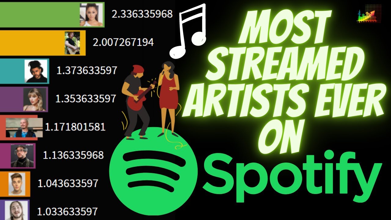 Most streamed artists ever on Spotify Animated Statistics, Statistics ...