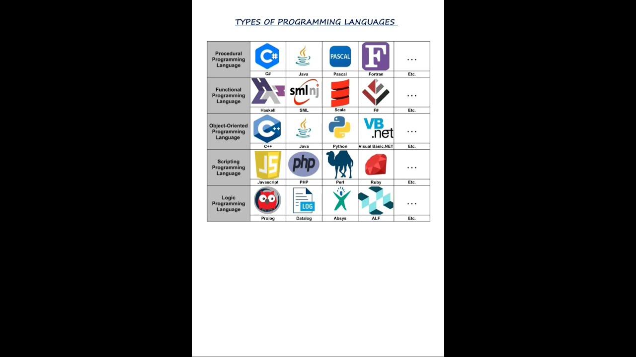 TYPES OF PROGRAMMING LANGUAGES - YouTube