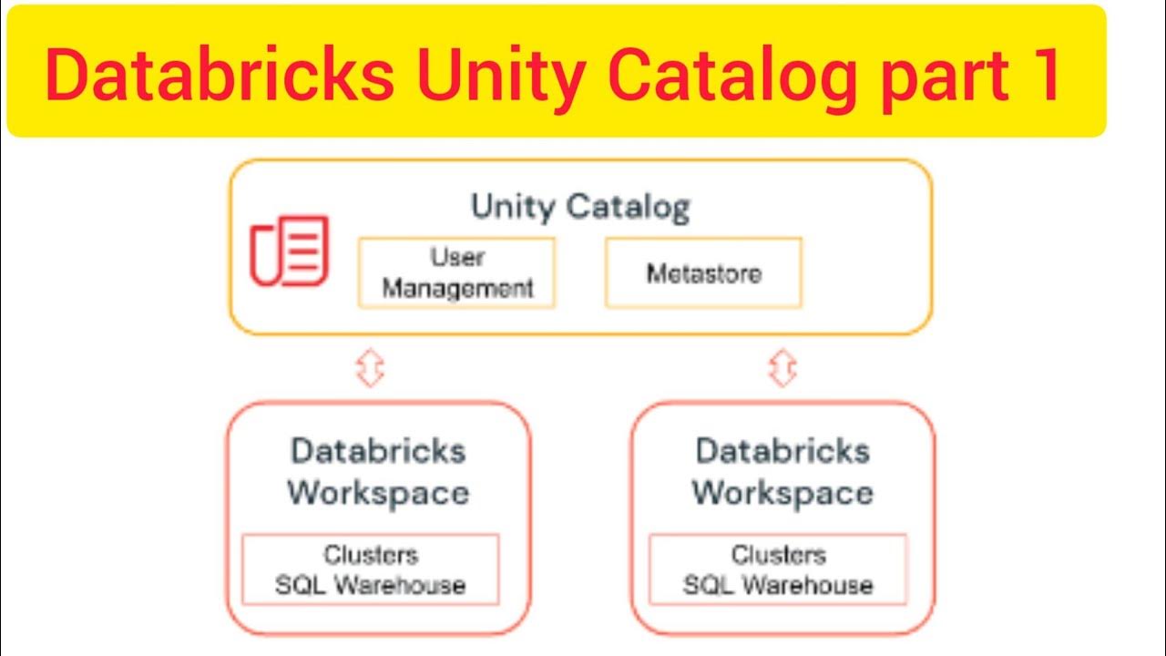 what is unity catalog? what is azure databricks unity catalog #unitycatalog #databricks #catalog ...