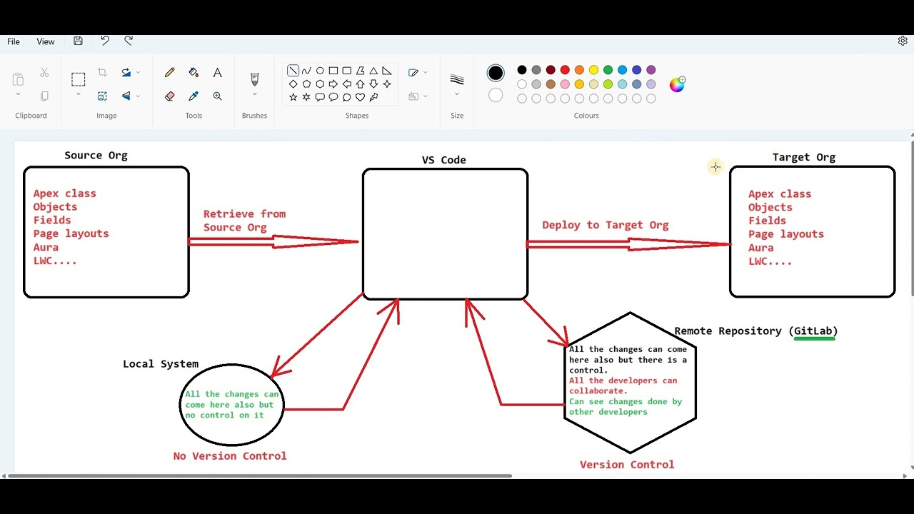 Deployment using VS Code and GitLab - YouTube