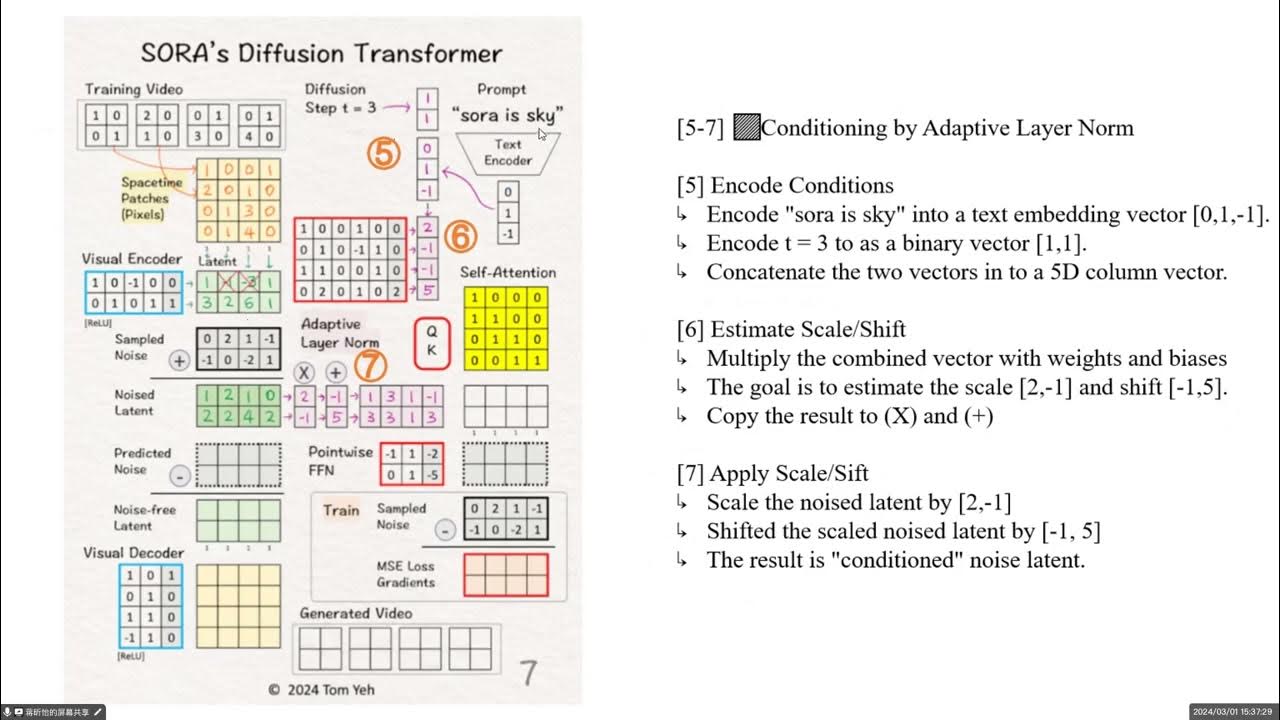 Diffusion Transformer 详细计算Tom Yeh 2024 - YouTube