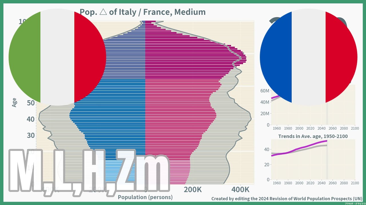[🇮🇹Italy vs 🇫🇷France] Comparison of Population Pyramids (1950-2100), 4 ...