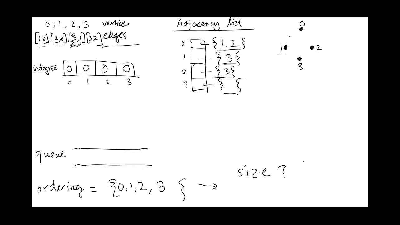 Leetcode 210 Course Schedule Ii Youtube