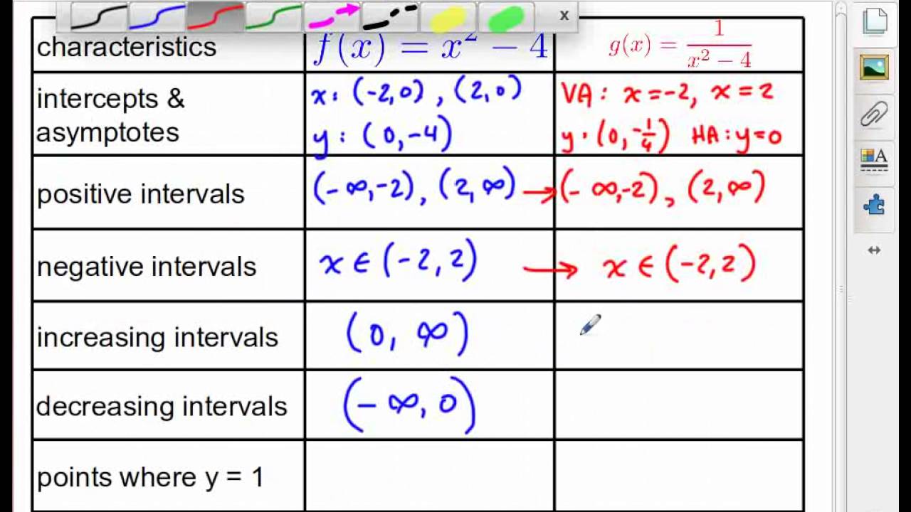 MHF4U - Equations & Inequalities - Graphs of Reciprocal Functions - YouTube
