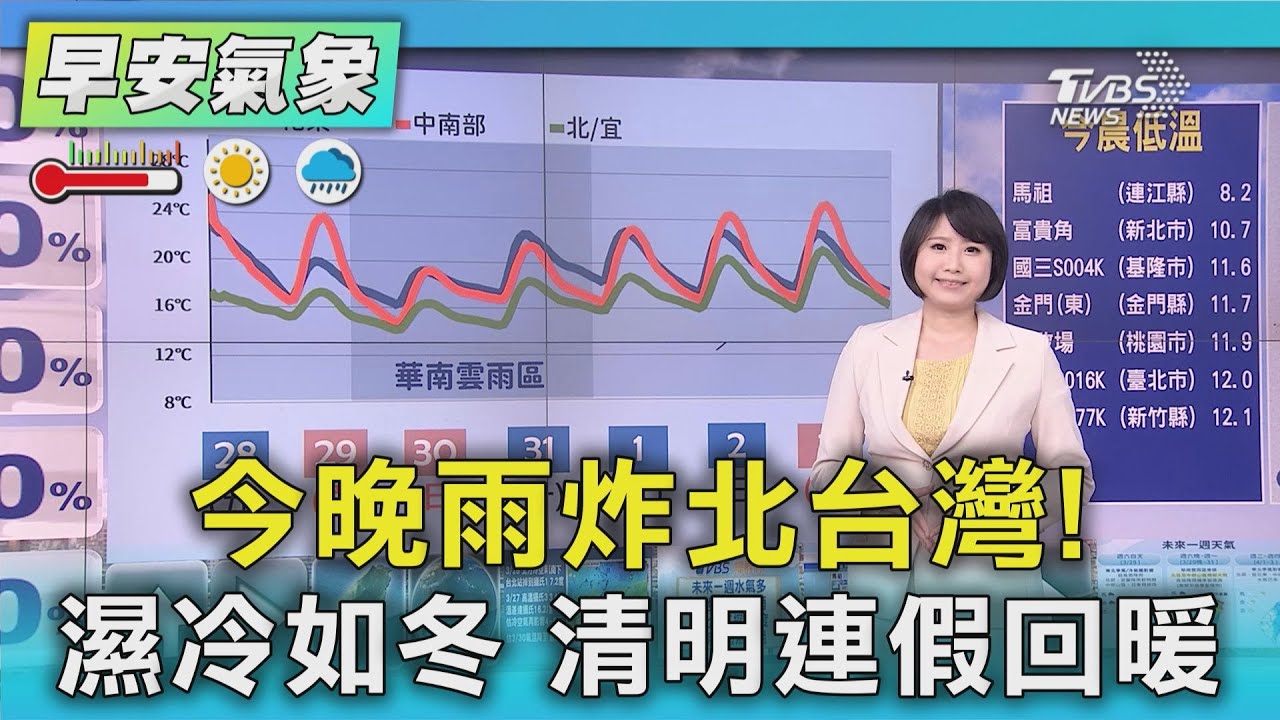今晚雨炸北台灣! 濕冷如冬 清明連假回暖｜氣象主播 劉育瑄｜早安氣象｜TVBS新聞 20250329 @TVBSNEWS01│TVBS新聞網