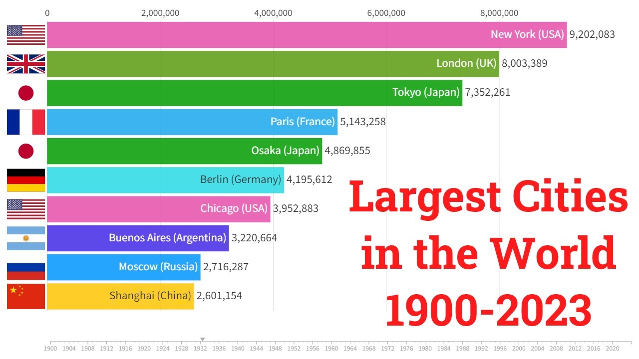 Largest Cities in the World | 1900-2023 - YouTube