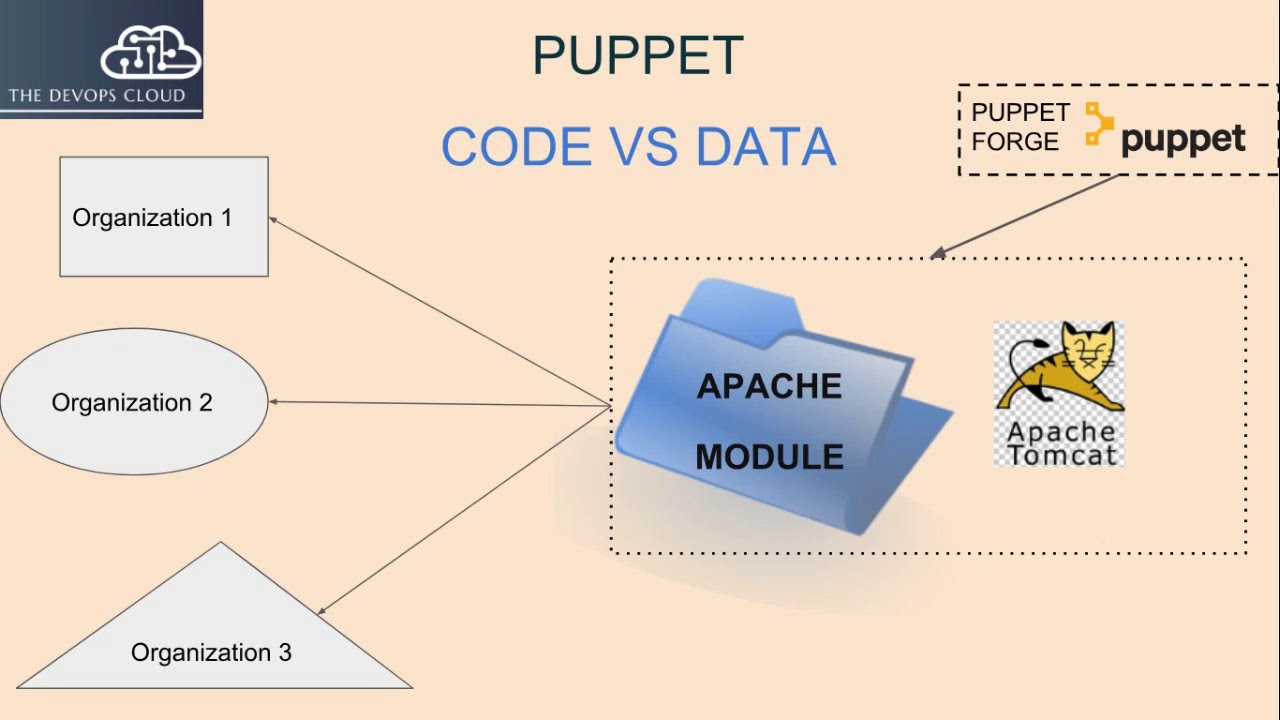 1.4 Puppet Introduction, Code vs Data - YouTube