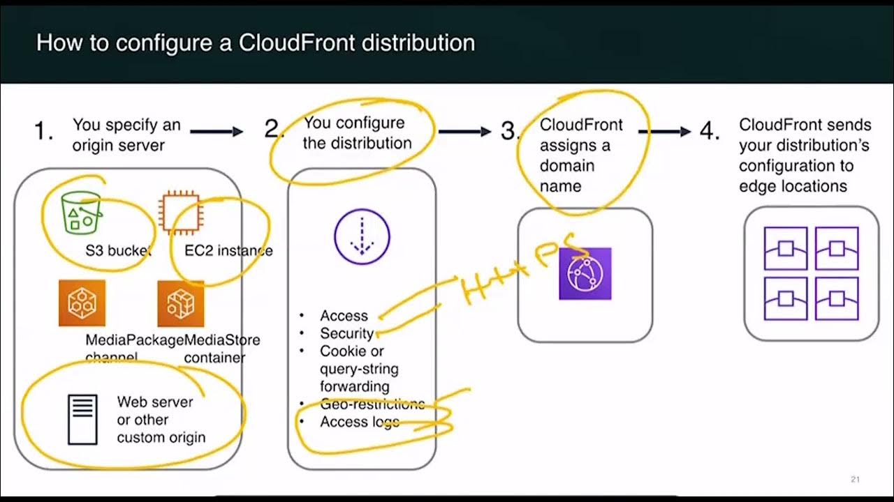 AWS Academy Cloud Architecting Module 11: Caching Content - YouTube