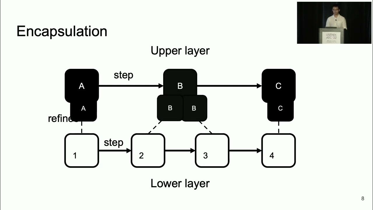 USENIX ATC '22 - Sift: Using Refinement-guided Automation to Verify Complex Distributed Systems ...