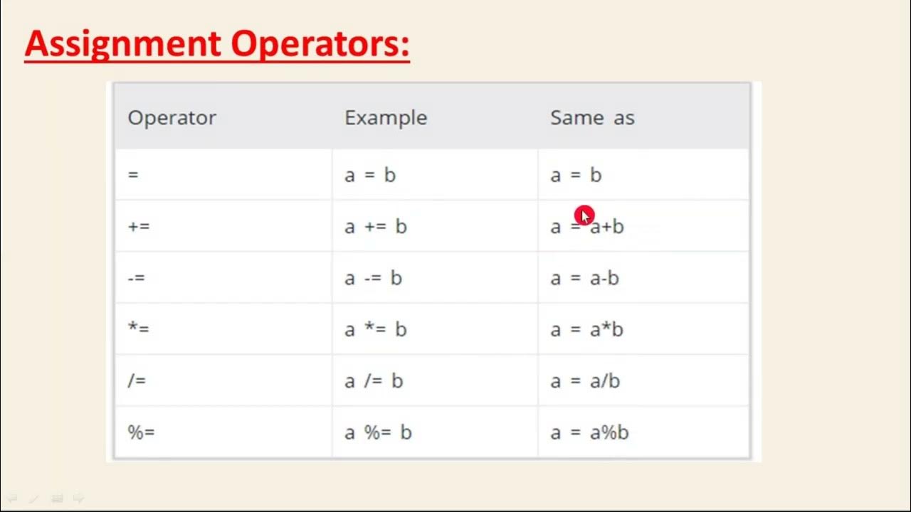 Arithmetic and assignment operators - YouTube