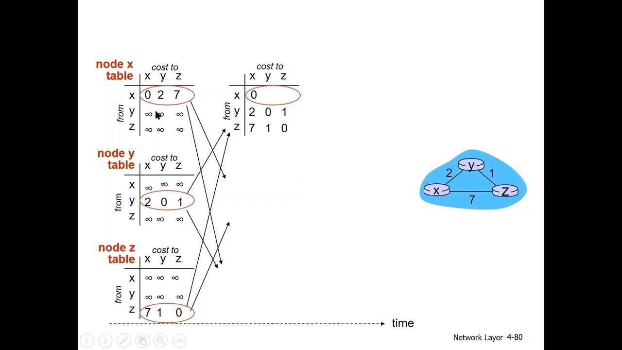 Chapter 04: Lecture 19 Network Layer (Distance Vector Routing Algorithm) - YouTube