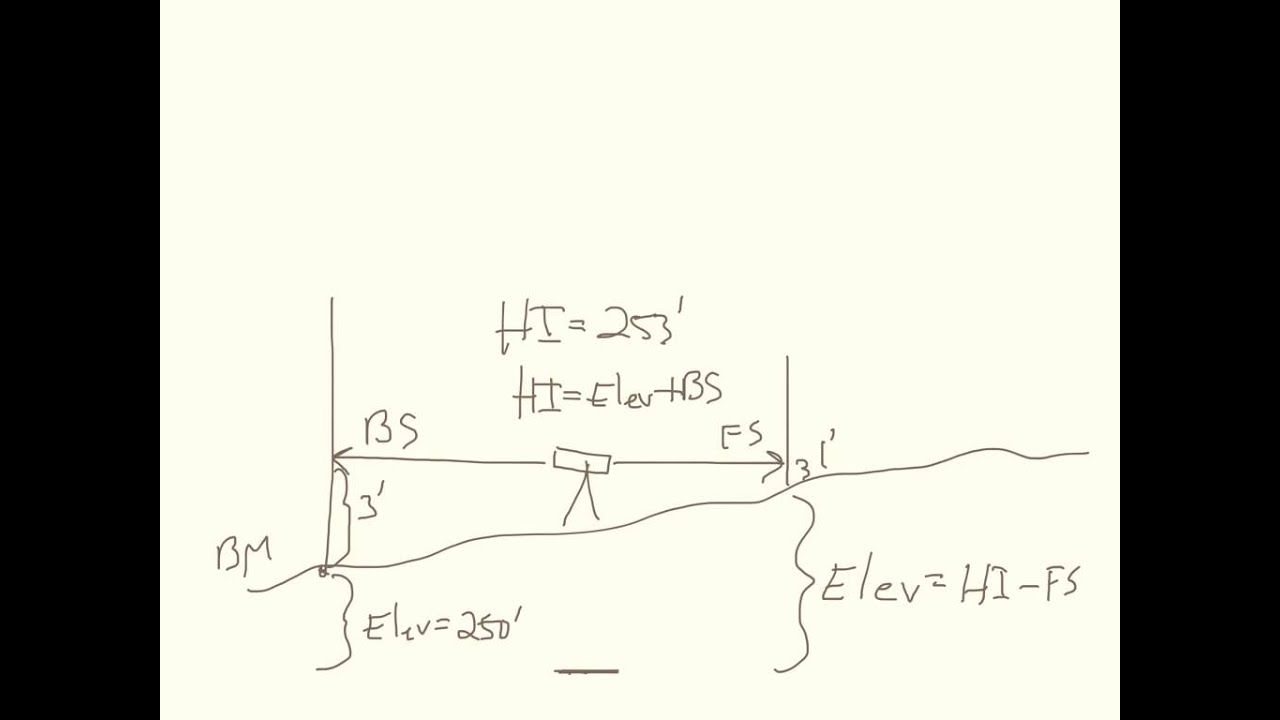 loop leveling - YouTube