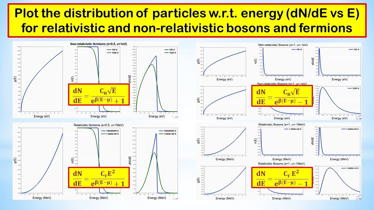 Statistical: Plot dN/dE versus E for non-relativistic and relativistic ...