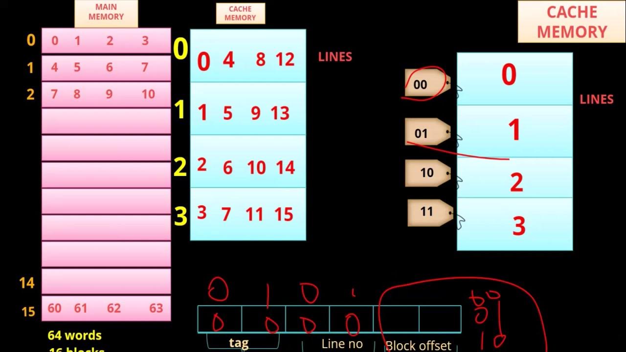 Direct cache memory||types of mapping||for seminar - YouTube