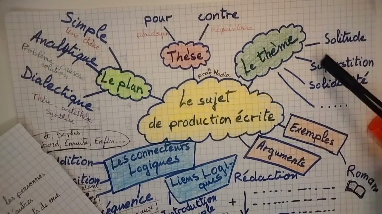 production écrite - plan simple - thème : la superstition (arguments ...