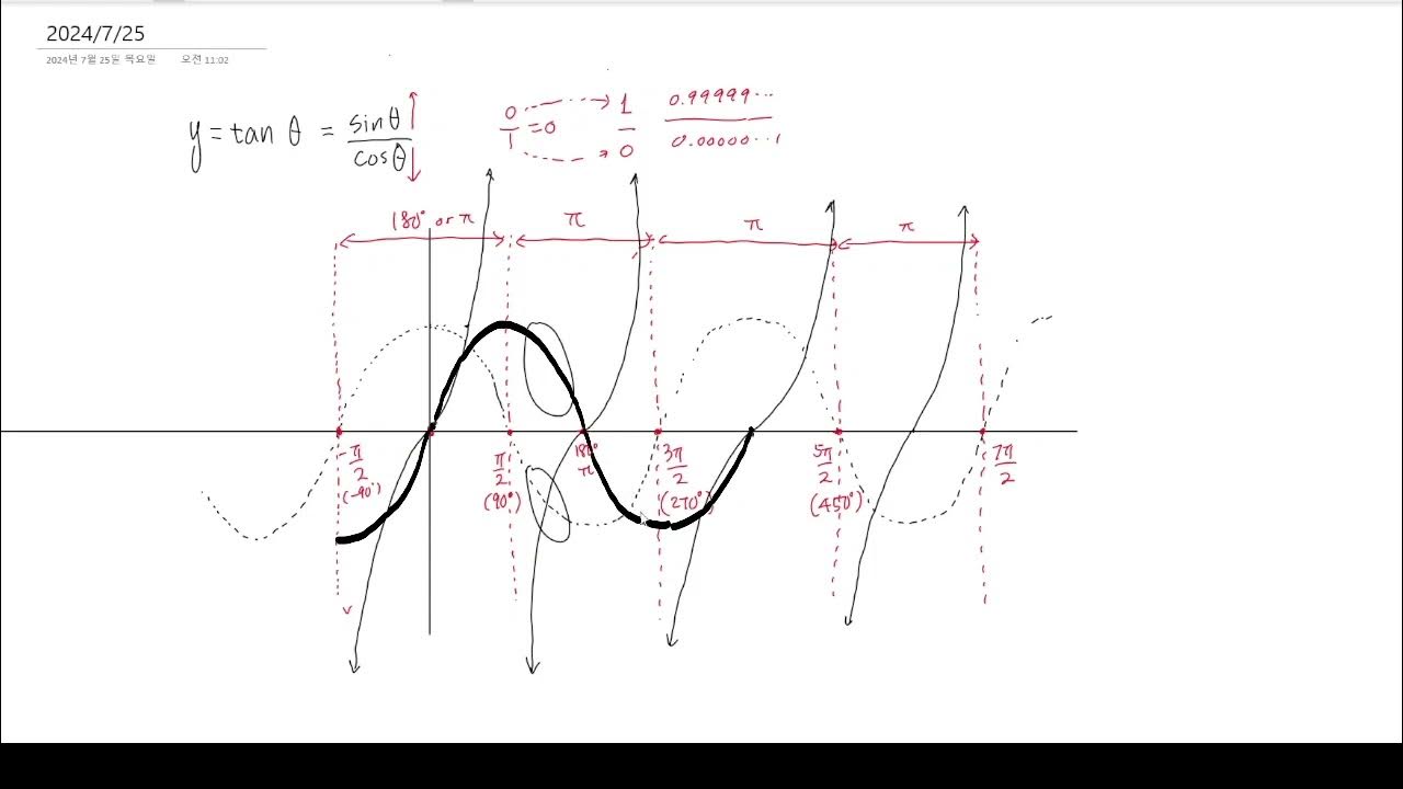 Trigonometry: Graphs of Tangent, Cosecant, Secant, and Cotangent ...