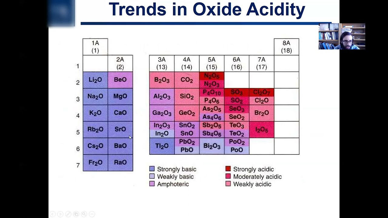 Oxide Basicity Trend Periodic Table Puffing Ultrathin Oxides With