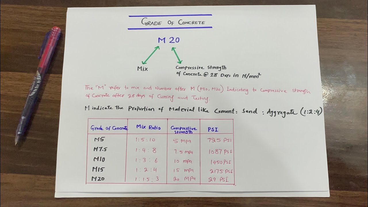 Grade of Concrete | M20 Grade Concrete - YouTube