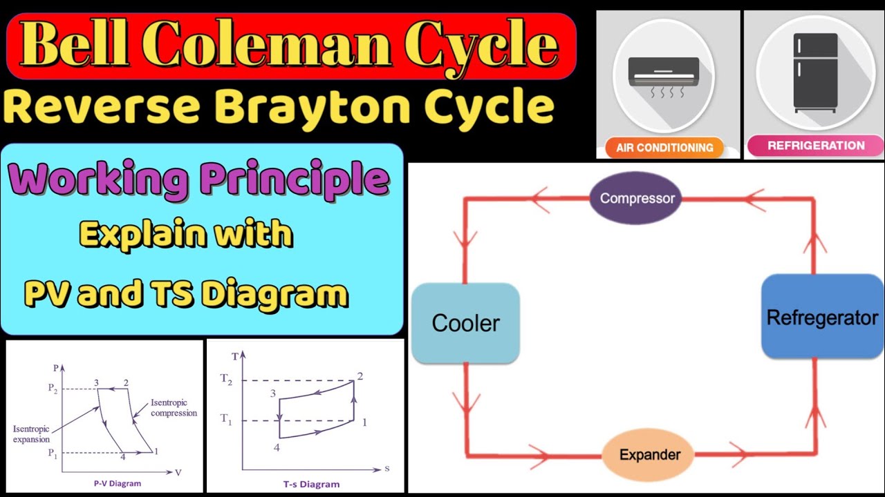 Ep-50 # What is the Bell Coleman Cycle and how does it work? Learn ...