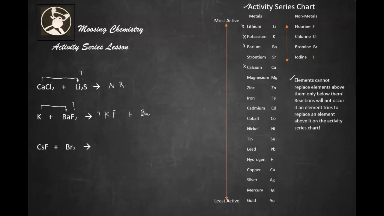 Activity Series Lesson - YouTube