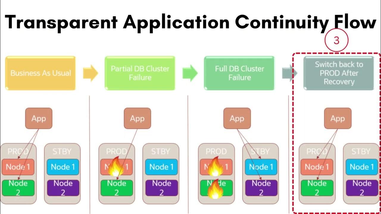 Oracle Transparent Application Continuity Demo - YouTube