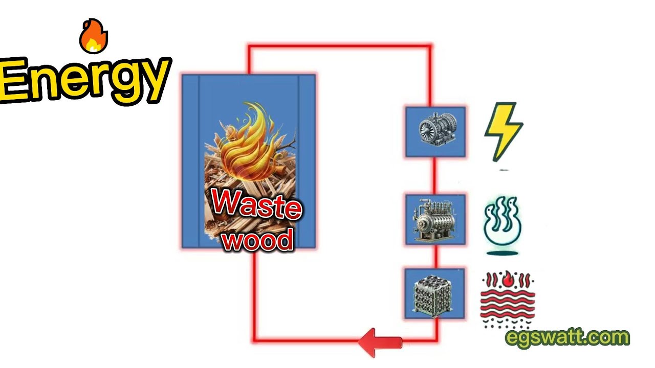 Turning Waste Wood into Energy: Biomass Power - YouTube