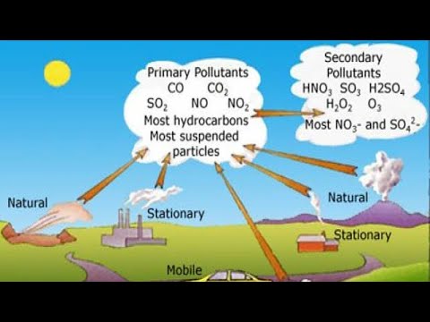 Air pollution;Classification of Air pollutants - YouTube