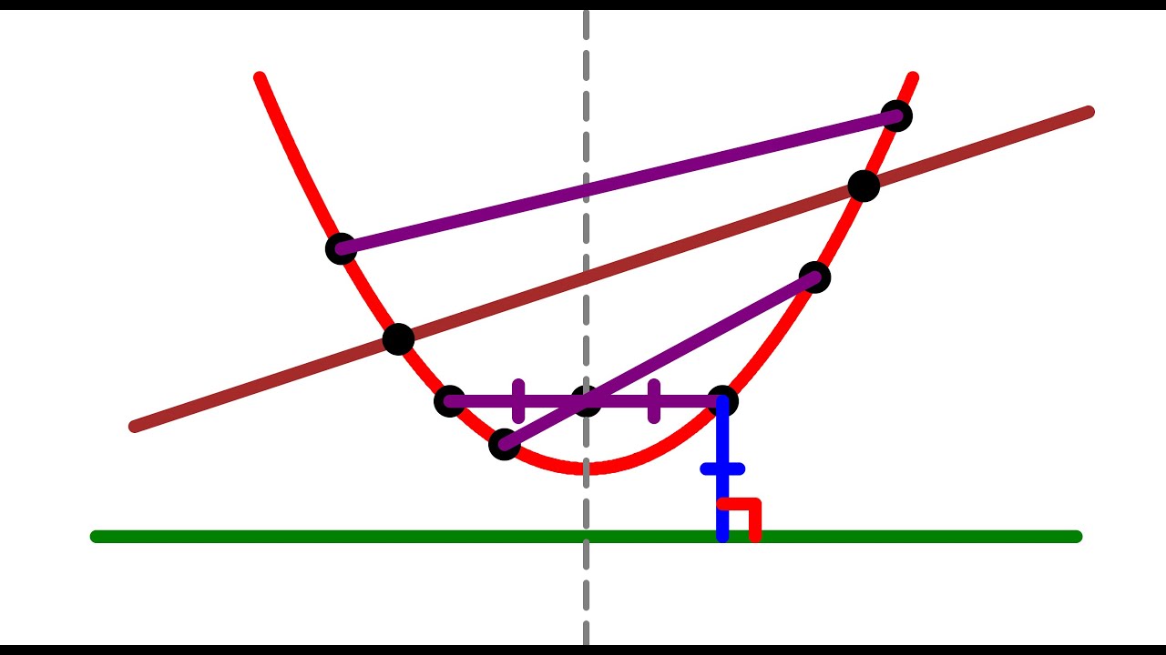 Parabola geometry: chords, focal chords, latus rectum, secant lines ...