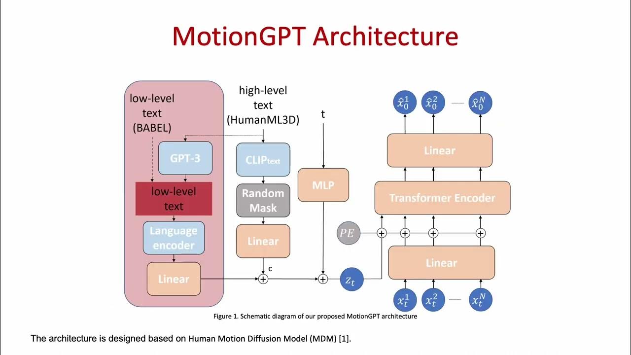 MotionGPT: Human Motion Synthesis With Improved Diversity and Realism via GPT-3 Prompting - YouTube