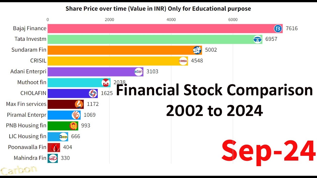 Financial Stock Price comparison 2002 to 2024 - YouTube