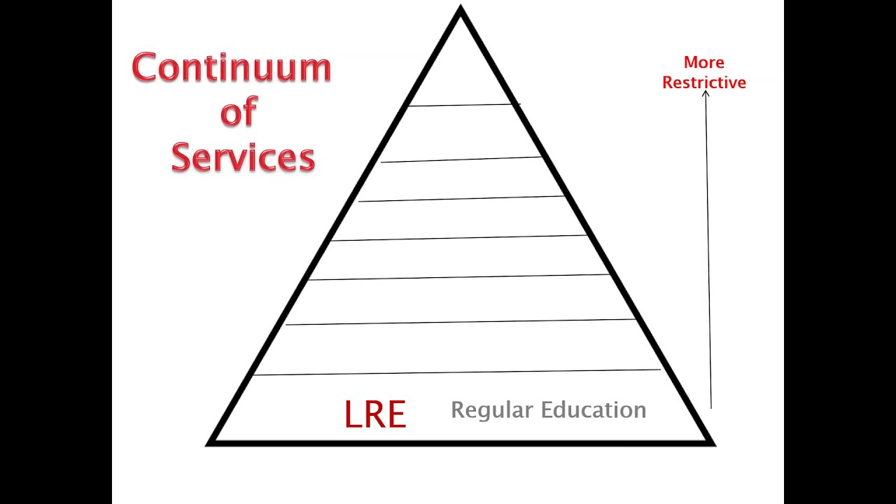 Continuum of Services - YouTube