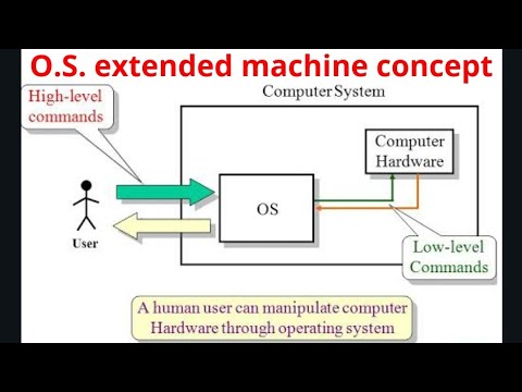 Operating system extended machine concept graphical user interface ...