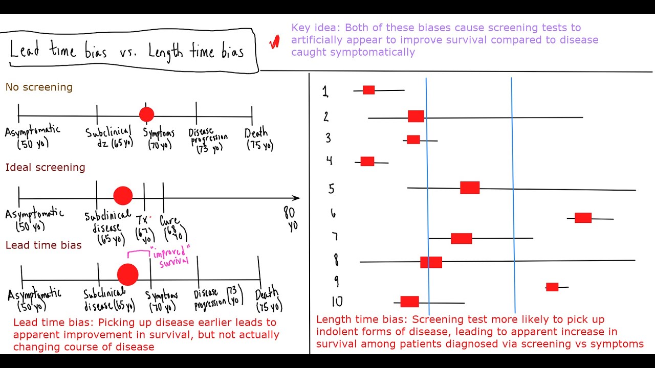 Lead Time And Length Time Bias Lecture YouTube Lead Time And Length Time Bias Lecture YouTube