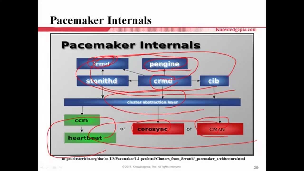 Linux Cluster on CentOS 6 & 7 - part 14/17(Pacemaker) - YouTube
