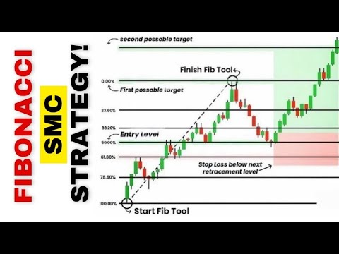 The ULTIMATE Fibonacci Retracement Plus Smart Money Strategy for Quick Profits!😘🔥🤑 - YouTube